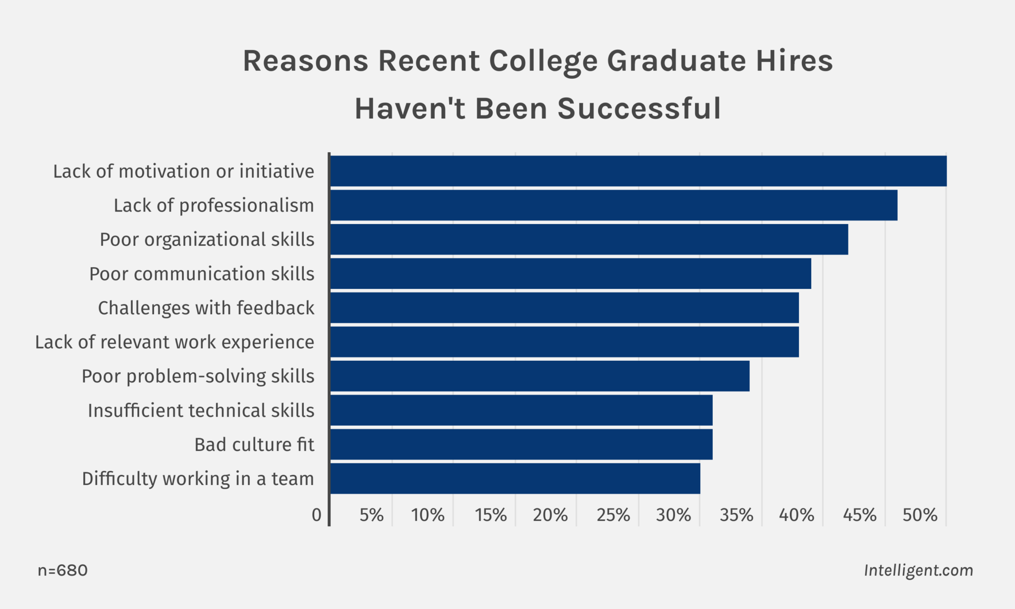 1 in 6 Companies Are Hesitant To Hire Recent College Graduates ...