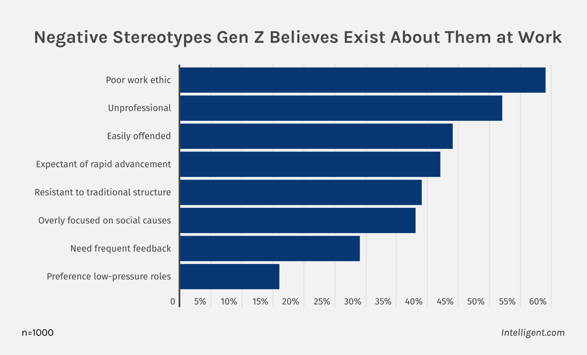 4 in 5 Gen Z Employees Say They’re Victims of Generational Stereotypes ...