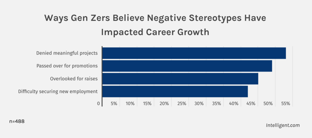 4 in 5 Gen Z Employees Say They’re Victims of Generational Stereotypes ...